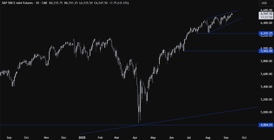 S&P 500 Technical Analysis: The dovish bias remains a tailwind for the market | investingLive